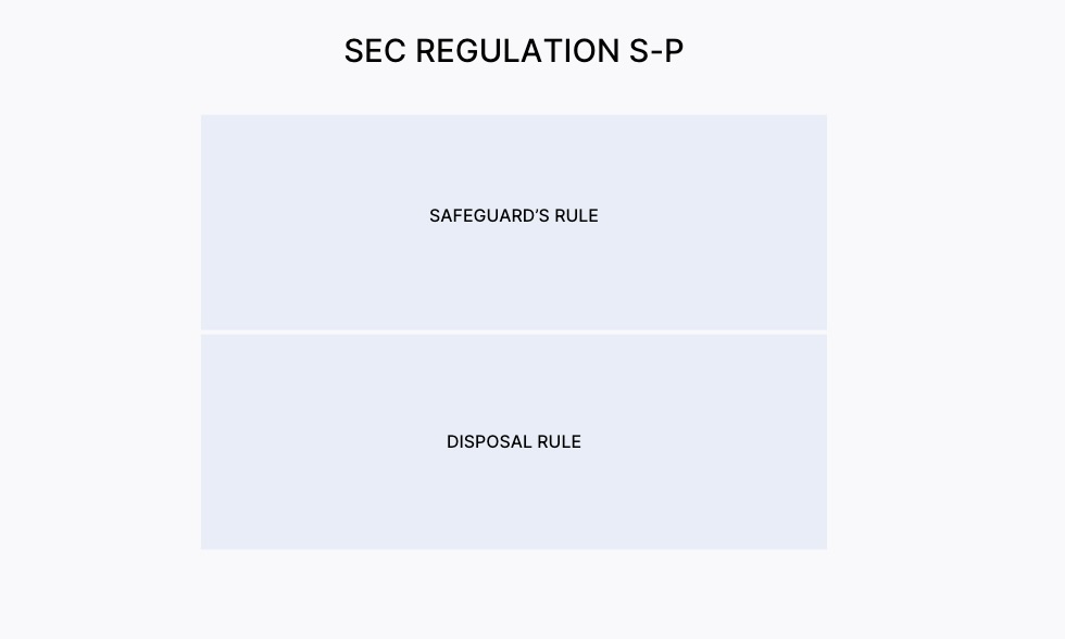 What are the Cybersecurity Requirements of SEC Regulation S-P? | UpGuard